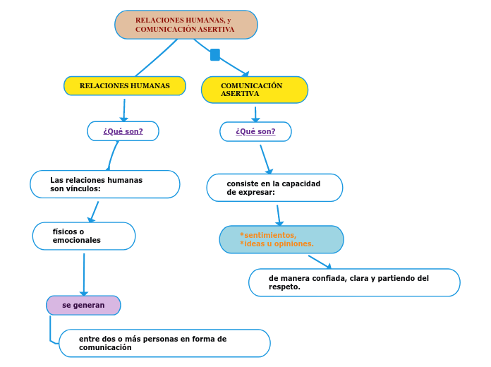 Comunicacion Asertiva Mapa Conceptual